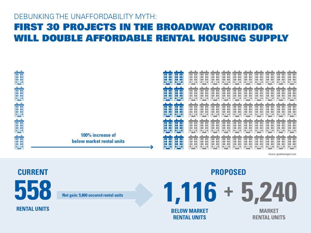 Goodman Commercial Inc. GR_Broadway project-first-30-projects-bottom